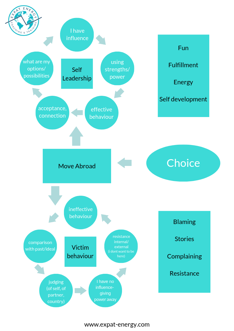 Self-Leadership for Expat Partners - Expat Energy